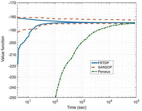 Performance Of Different Point Based Pomdp Algorithms In The Corroding Download Scientific