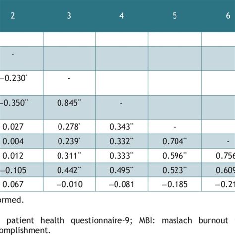 Bivariate Spearman Correlation Matrix Download Scientific Diagram