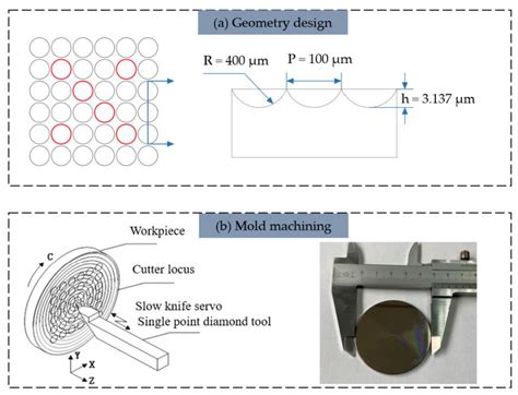 Micromachines Free Full Text Fabrication Of High Precision Silicon Spherical Microlens