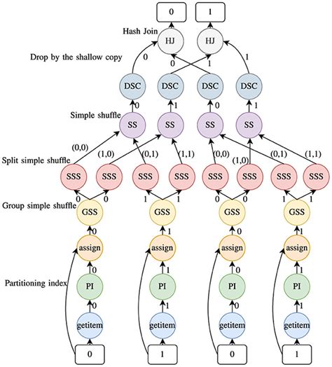 Frontiers Supercharging Distributed Computing Environments For High Performance Data Engineering