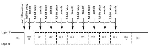 Pic18 Software Uart Timing Requirements Development Boards Kits