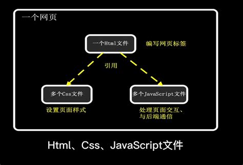 浏览器对html文件和css文件是如何加载的 浏览器加载html文档 csdn博客