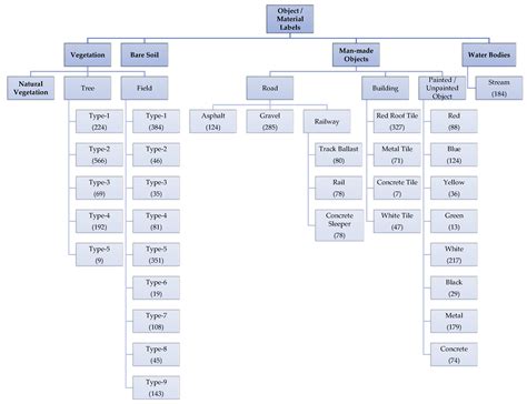 A Novel Semantic Content Based Retrieval System For Hyperspectral
