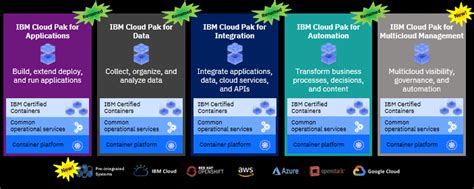 What Are IBM Cloud Paks Hello I Am Owen Sun