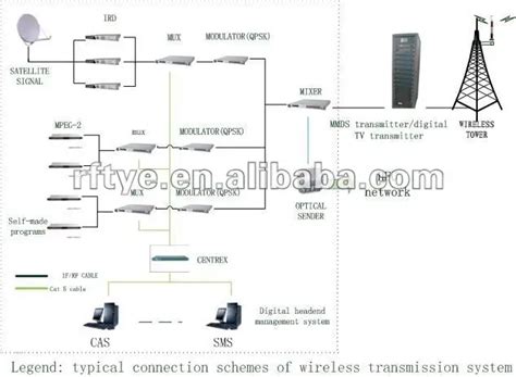 Wireless Digital Tv Transmitter Buy Digital Tv Transmitter Tv Transmitter Wireless Transmitter