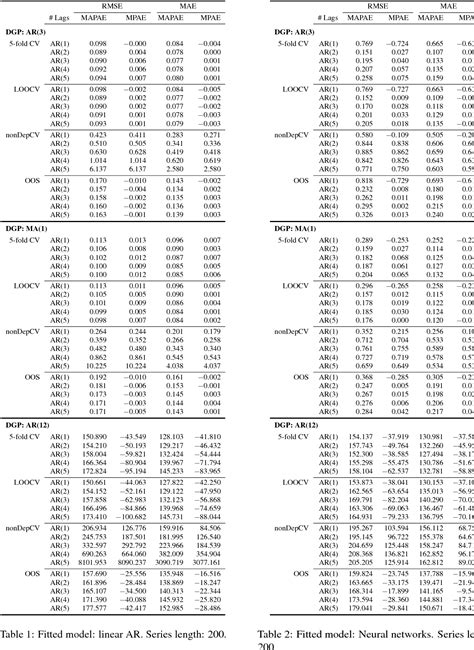 Table 1 From A Note On The Validity Of Cross Validation For Evaluating Autoregressive Time