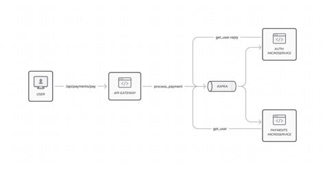 Microservices With Nestjs Kafka And Typescript Logrocket Blog