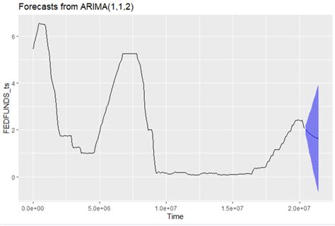 R Autoplot Using Wrong Time For Xts Stack Overflow