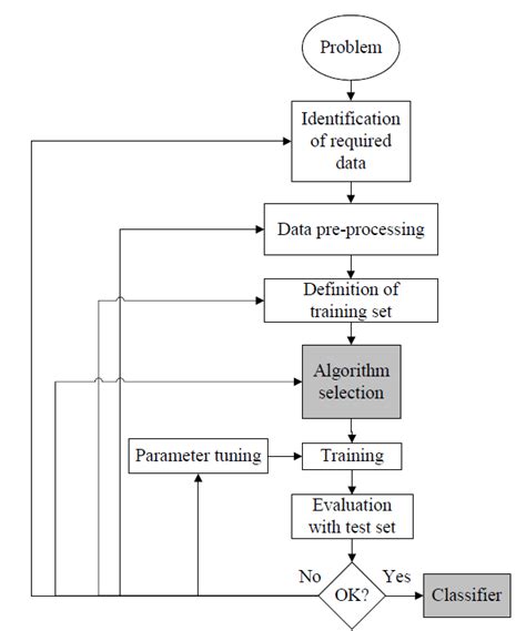 1 General Process Of Classification Methods From Kotsiantis Et Al 1 Download Scientific
