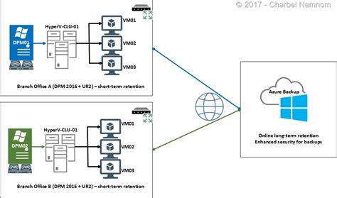 Deploying System Center Data Protection Manager For Large Hyper V Workloads Hyperv Dpm Scdpm