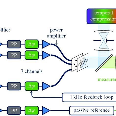 PDF Coherent Beam Combining Of Seven Fiber Chirped Pulse Amplifiers Using An Interferometric