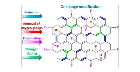 One Stage Process Of Reduction Fluorination And Doping With Nitrogen