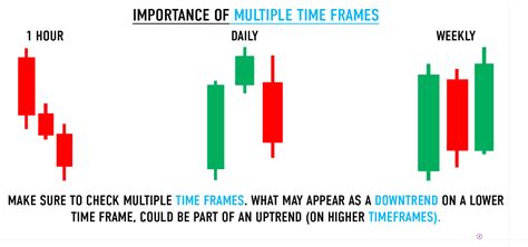 Multiple Time Frames Can Multiply Returns For Oandabtcusd By