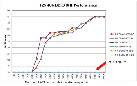 Row Hammer The Problem No Dram Vendor Wants To Talk About Except For One Zentel