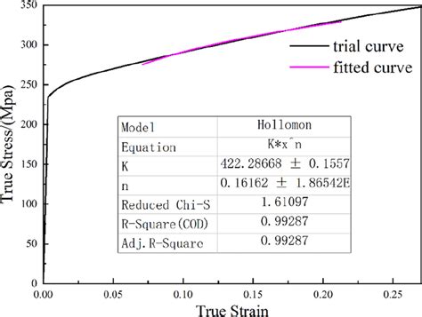 True Stressstrain Curve And Fitted Curve Download Scientific Diagram