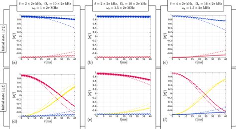 Evolution of σ z i under the multi mode Hamiltonian H multi drive in Download Scientific