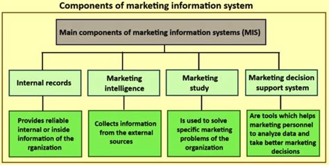 Components Of Marketing Information System Ispatguru