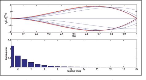 Figure 1 From Analysis Of Iterative Learning Control With High Order Internal Models For