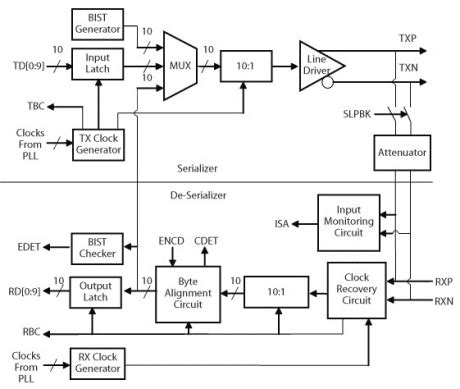 Multi Gigabit Serdes The Cornerstone Of High Speed Serial Interconnects