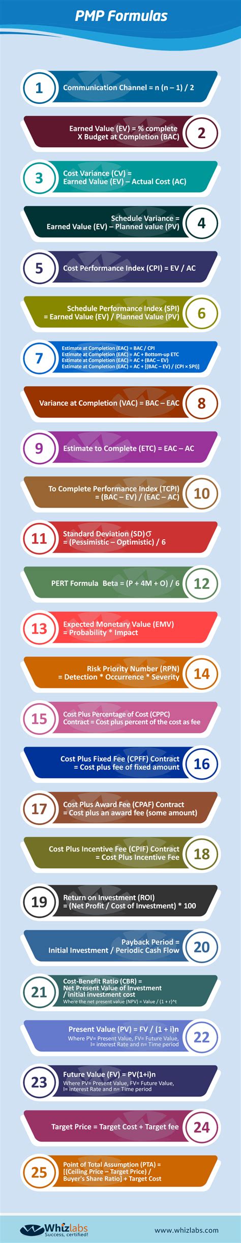 25 Pmp Formulas To Pass The Pmp Certification Exam Whizlabs Blog