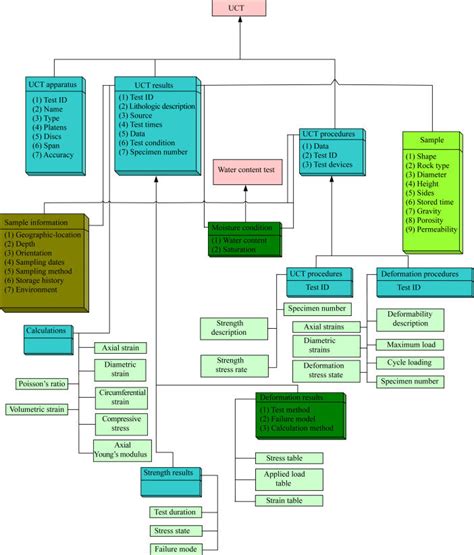 Uml Data Architecture Of Rock Uct Download Scientific Diagram