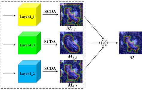 Pipeline Of The Object Localization Module Download Scientific Diagram