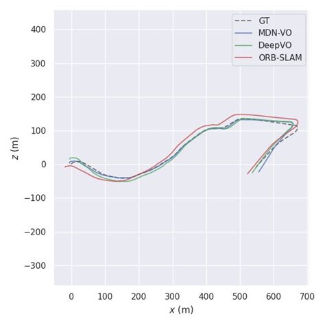 Estimated Trajectories On The Kitti Dataset Download Scientific Diagram