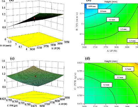 A 3d Surface Plot B Counter Graph Of Interaction Effect Of Laser Power