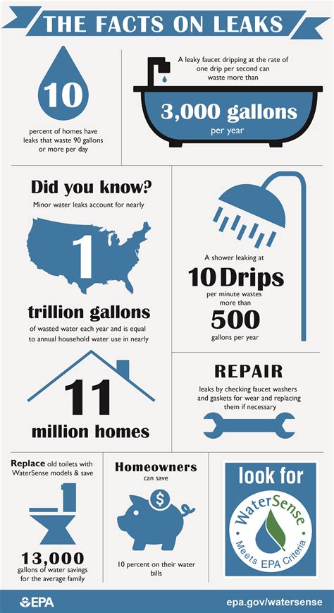Save Water During Fix A Leak Week