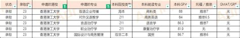 23届香港理工大学硕士offer汇总（20230309更新） 知乎