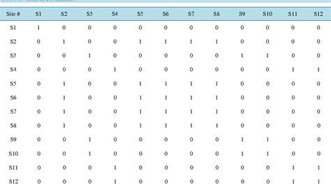 Table 1 From A New Approach For Database Fragmentation And Allocation To Improve The Distributed
