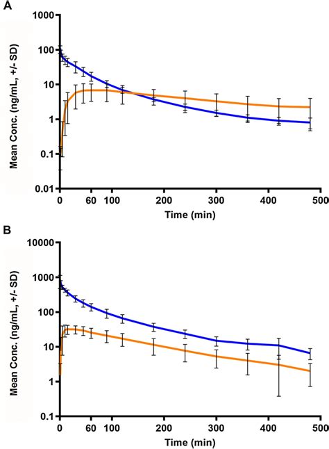 Semi Logarithmic Plot Of The Mean Concentrationtime Profiles Including