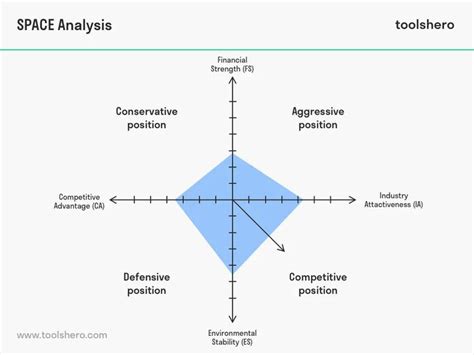 Space Analysis Analysis Corporate Strategy Map
