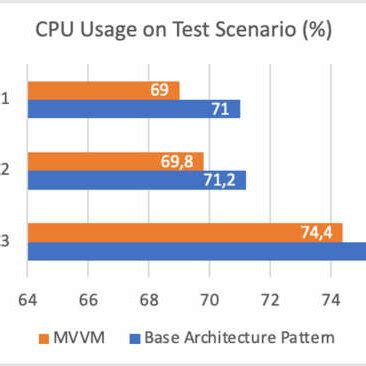 CPU Usage Based On Test Scenario Download Scientific Diagram