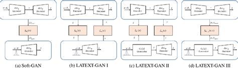 Table 1 From Latent Code And Text Based Generative Adversarial Networks For Soft Text Generation