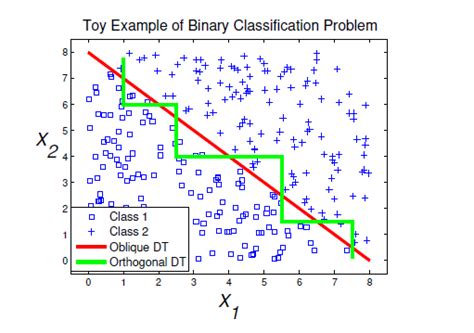 Neural Networks As Decision Trees Towards Data Science