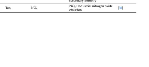 The Outline Of The Input And Output Indicators For Urban Few Efficiency Download Scientific