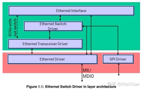Autosar架构中的以太网交换机驱动 知乎