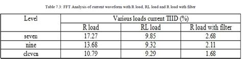 THD Analysis Of Multilevel Inverter With Different Loads Open Access