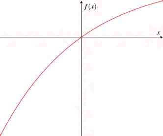 A Passive And Monotonic Non Linearity Download Scientific Diagram