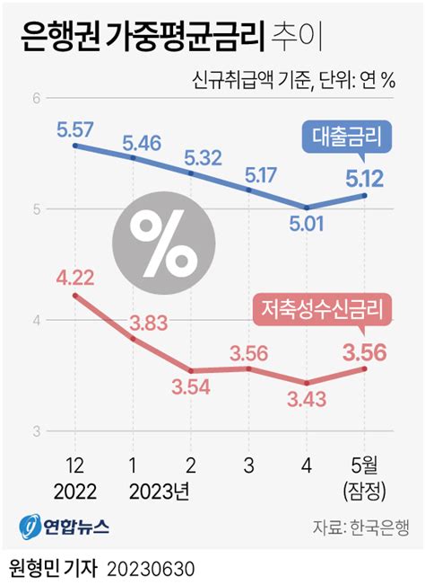 [그래픽] 은행권 가중평균금리 추이 연합뉴스