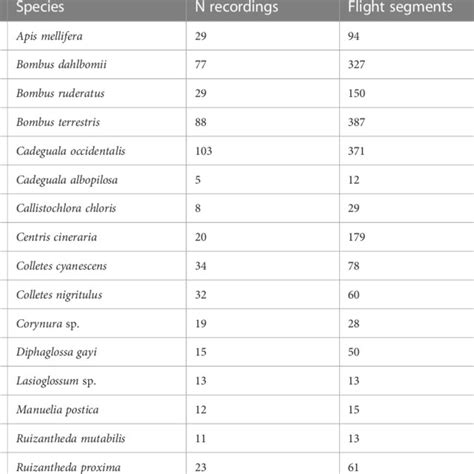 Species Richness And Corresponding Recording Samples Of Flower Visiting Download Scientific
