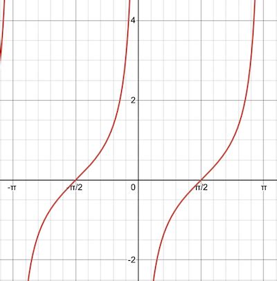 Matching Graphs Equations For Cotangent Functions Practice Trigonometry Practice Problems