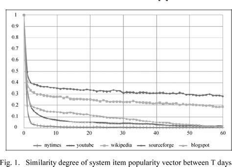 Figure 1 From Hybrid Recommendation Algorithm Based On Hamming