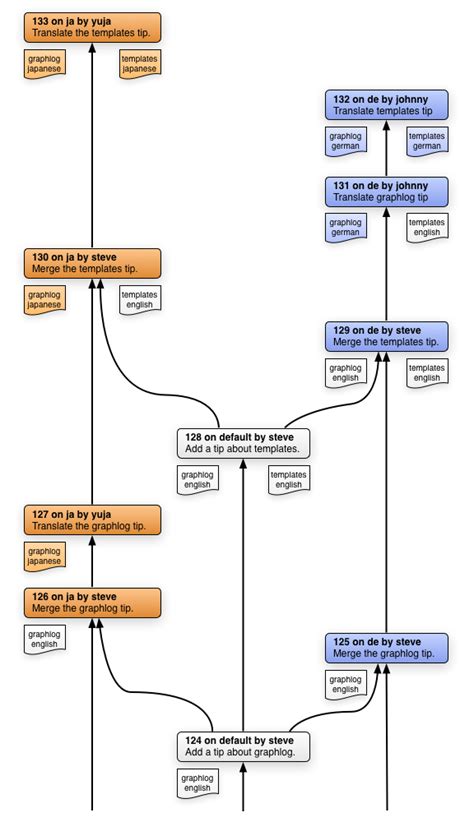 Mercurial Workflows Translation Branches The Dream Of Super Surplus Power