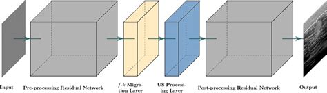Experimental Validation Of Ultrasound Beamforming With End To End Deep Learning For Single Plane