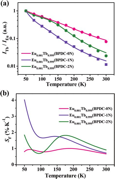 The Fitting Curves A And Temperature Dependent Relative Sensitivity