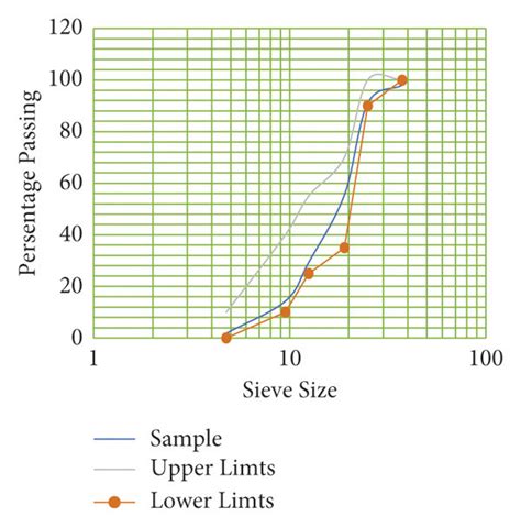 Coarse Aggregate Gradation Curves For Selected Methods Download Scientific Diagram
