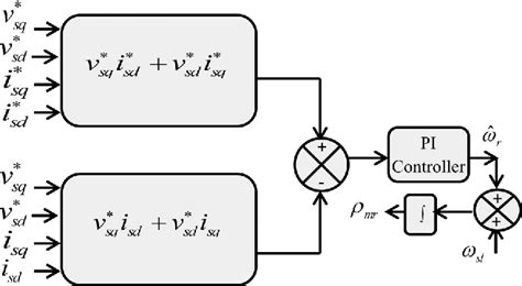 Figure 1 From Speed Sensorless Vector Controlled Induction Motor Drive