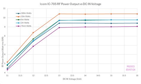 Measuring The Icom Ic 705 Rf Power Vs Dc Input Voltage George Smart M1geo